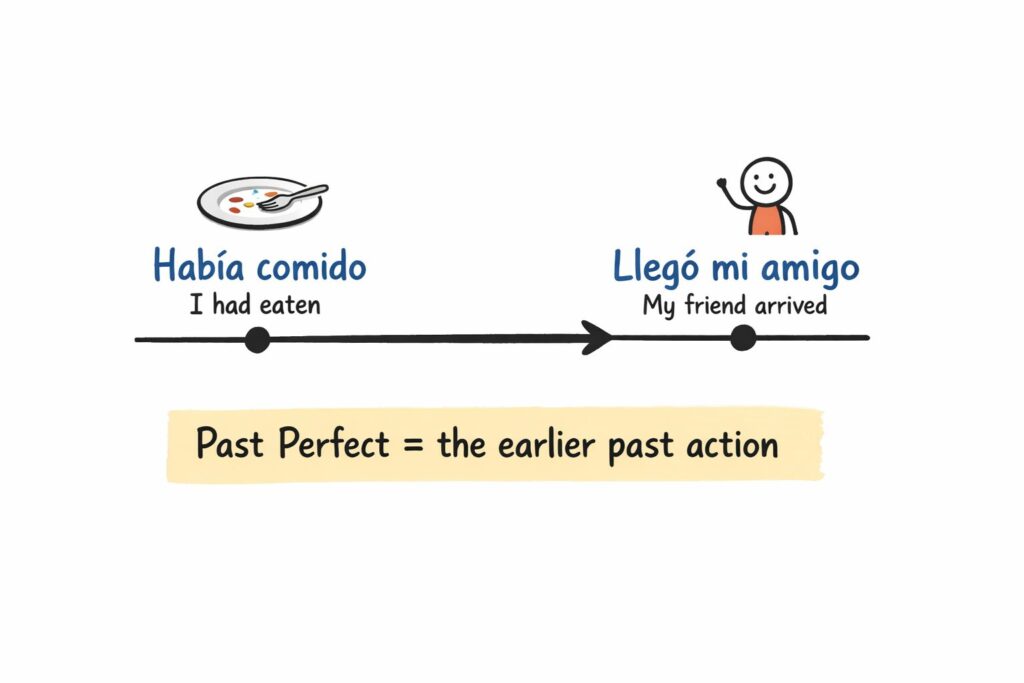 How to Use the Past Perfect in Spanish (With Conjugation Guide)